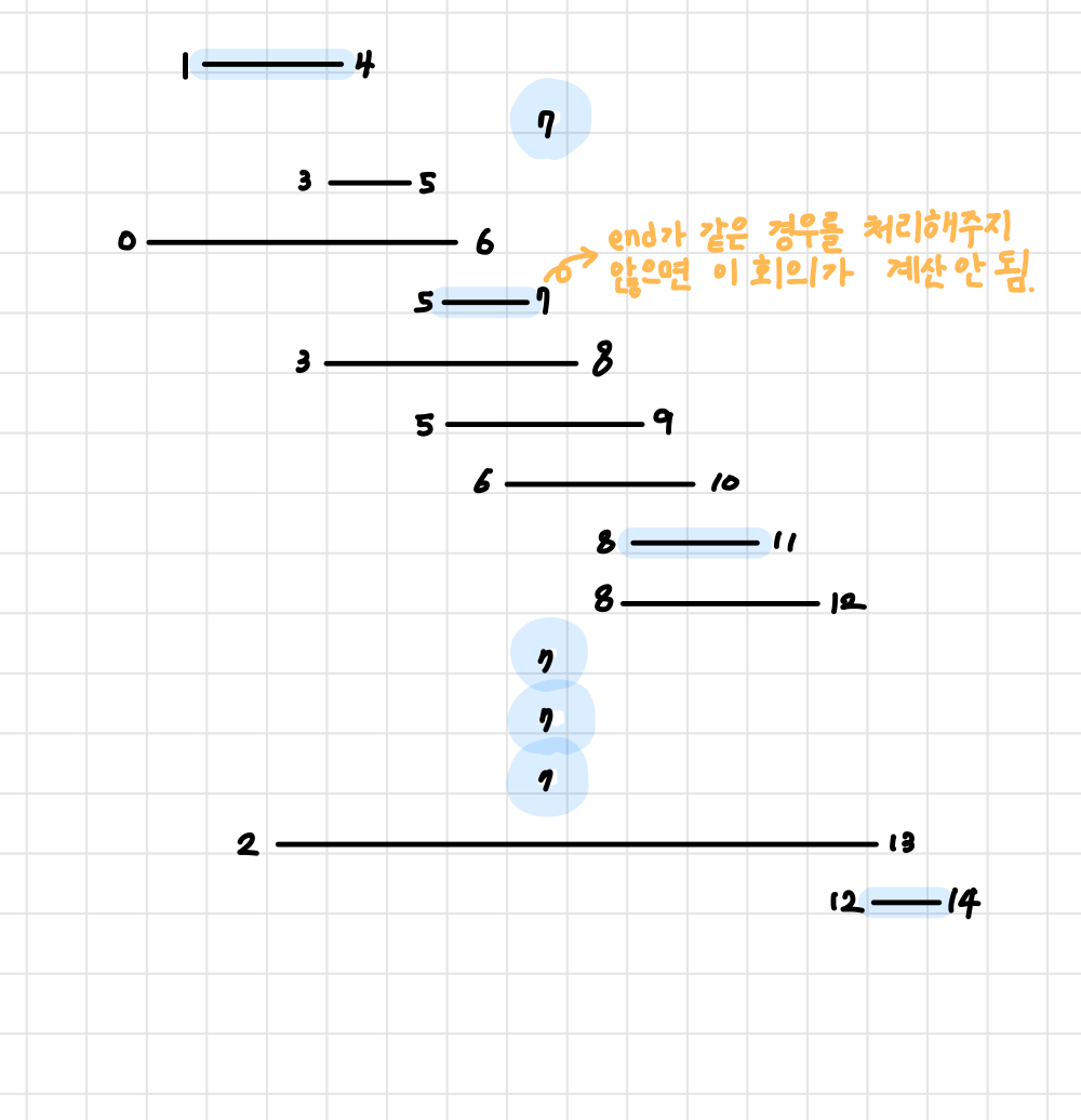 [백준 1931] 회의실 배정_ 자바Java