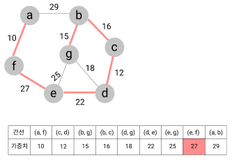 MST & Dijkstra Algorithm