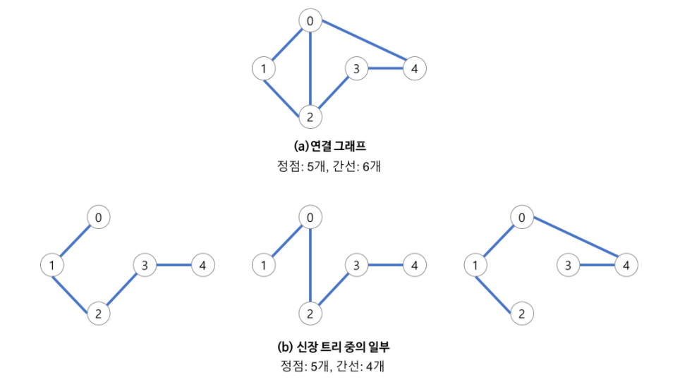 MST & Dijkstra Algorithm