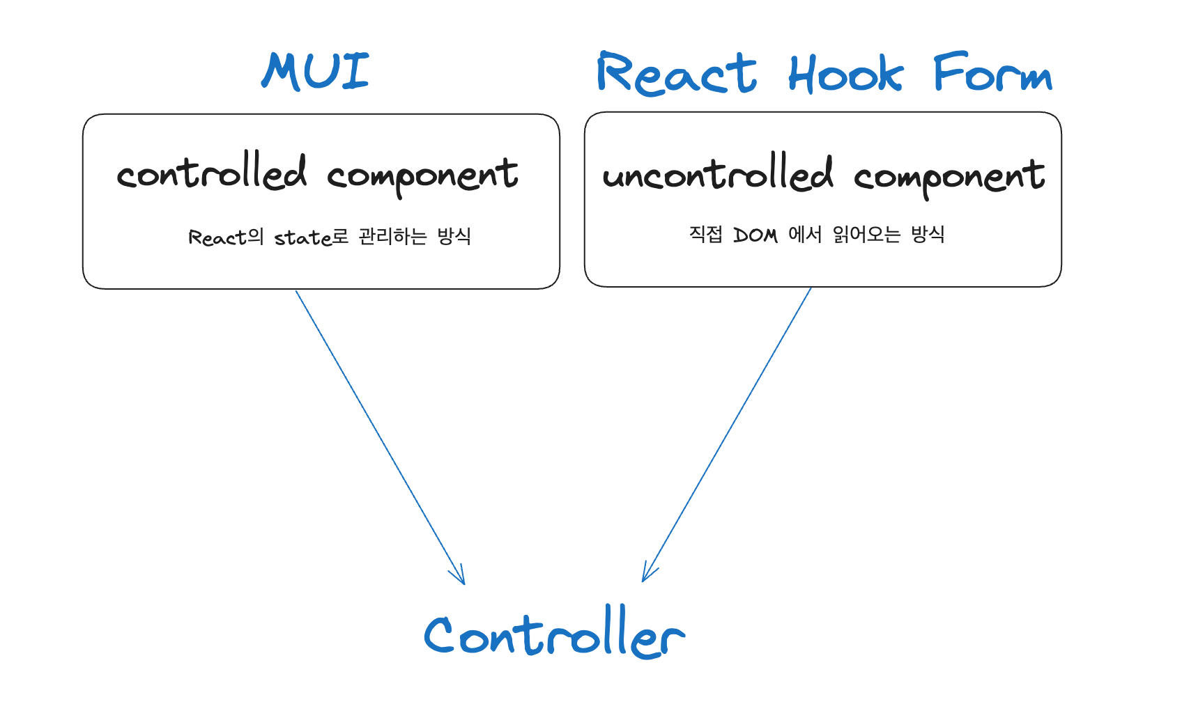 react-hook-form 제대로 사용하기
