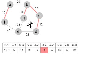MST & Dijkstra Algorithm