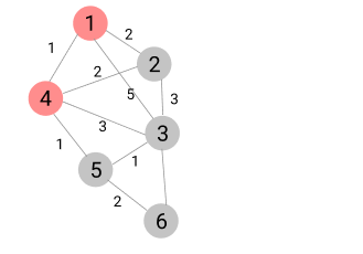 MST & Dijkstra Algorithm