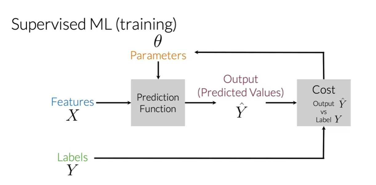 Natural Language Processing - Week 1