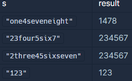 프로그래머스 코딩테스트 1. 숫자 문자열과 영단어(JavaScript)