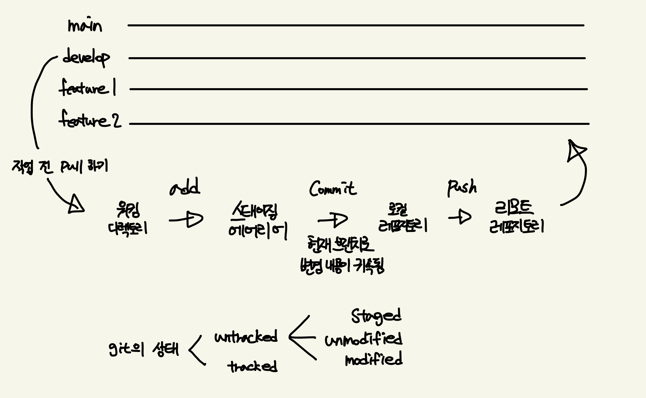JUSTCODE - Week5(git flow)