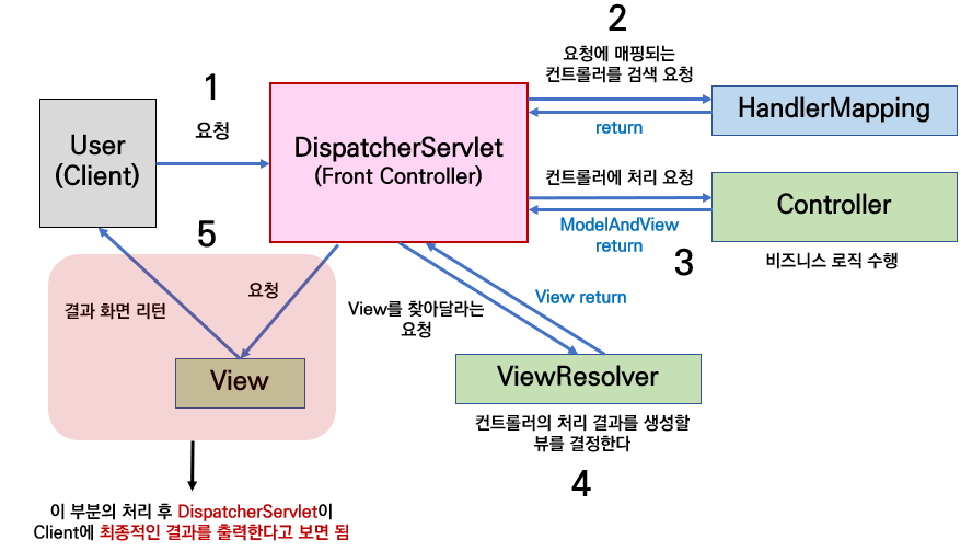[eGovFramework 4.1] Spring MVC