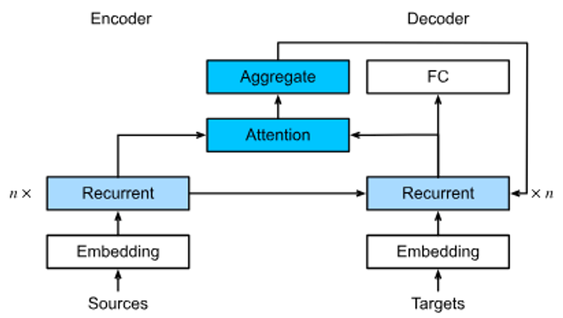 11. Attention Mechanisms and Transformers
