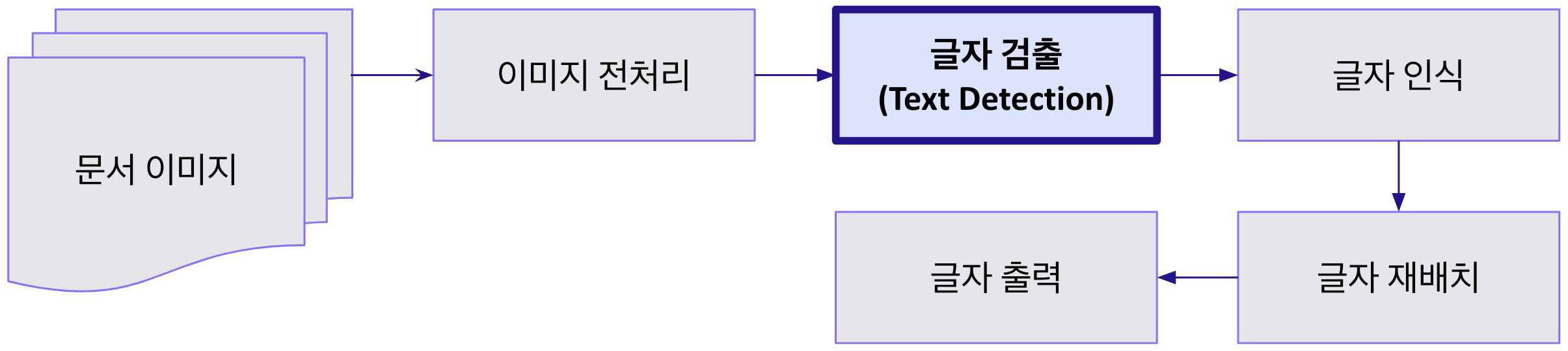 패스트캠퍼스 경진대회 - Receipt Text Detection | 영수증 글자 검출 후기