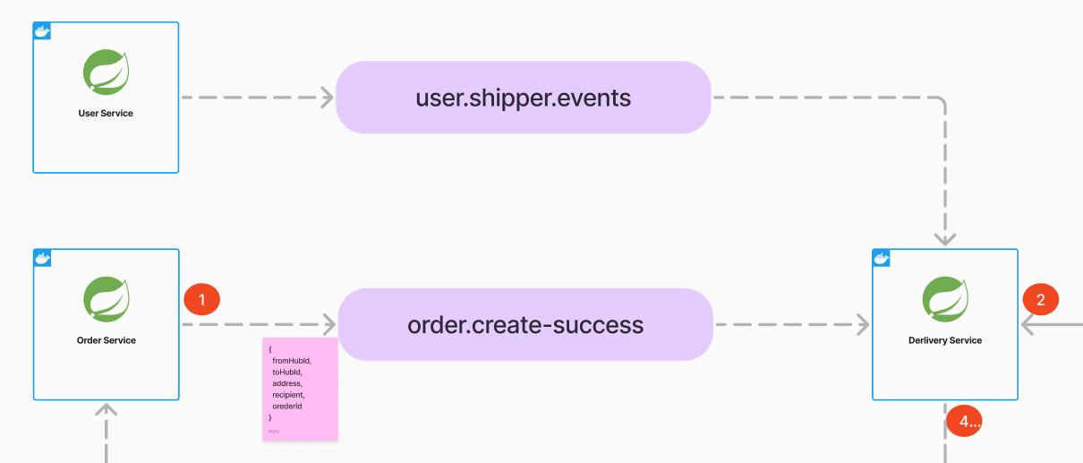 [troubleshooting] Kafka로 여러 Topic Consume 하기