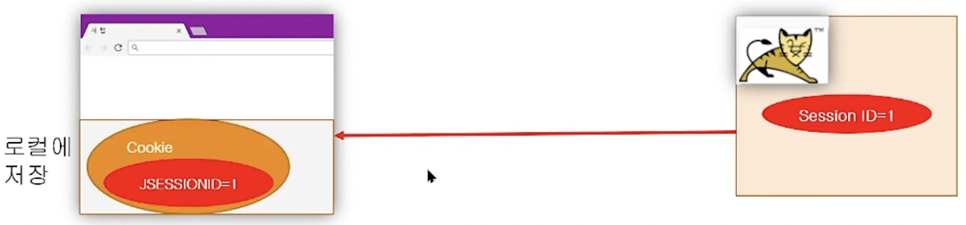 [JSP]Session 알아보기