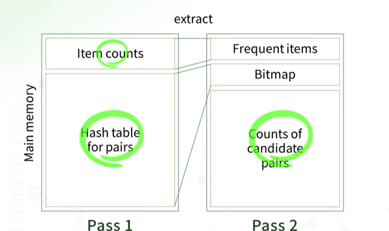 [데이터 마이닝] Market-Basket-Model2, A-Priori algorithm , PCY