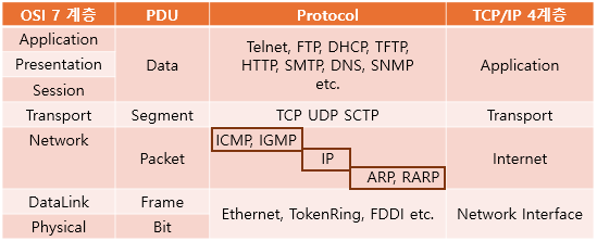 정보보안 실기 - OSI 7계층, TCP/IP 4계층