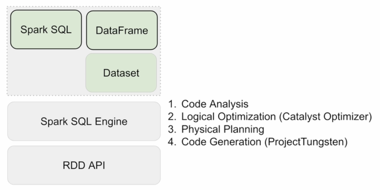 [Spark] Spark 데이터 구조