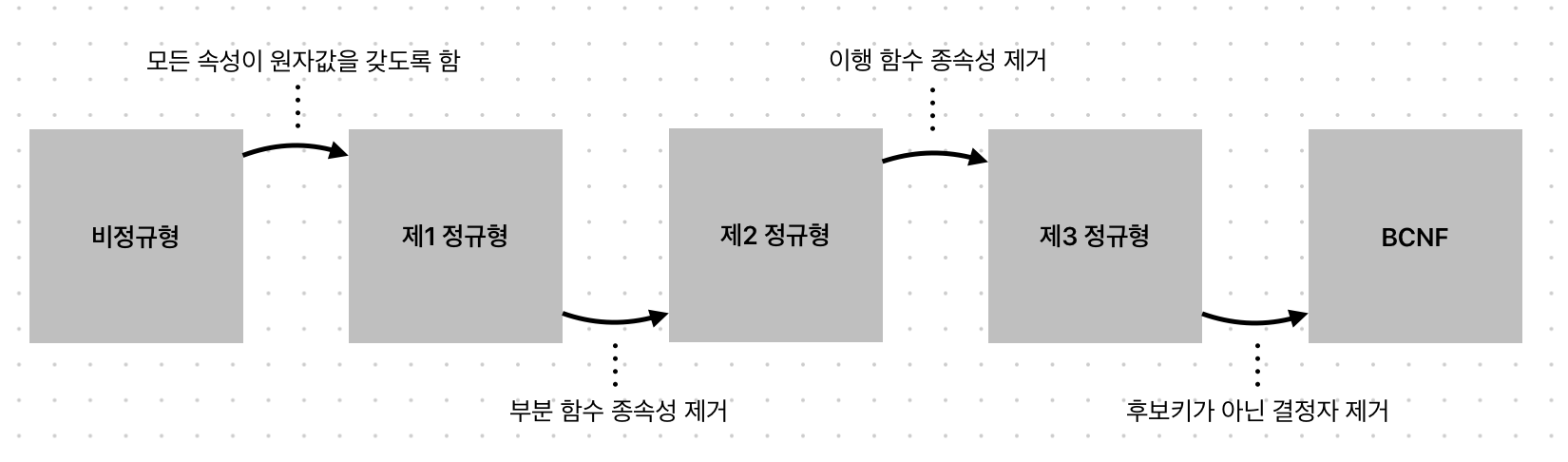 [CS]DATABASE-데이터베이스 설계