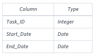 HackerRank:1.SQL Project Planning