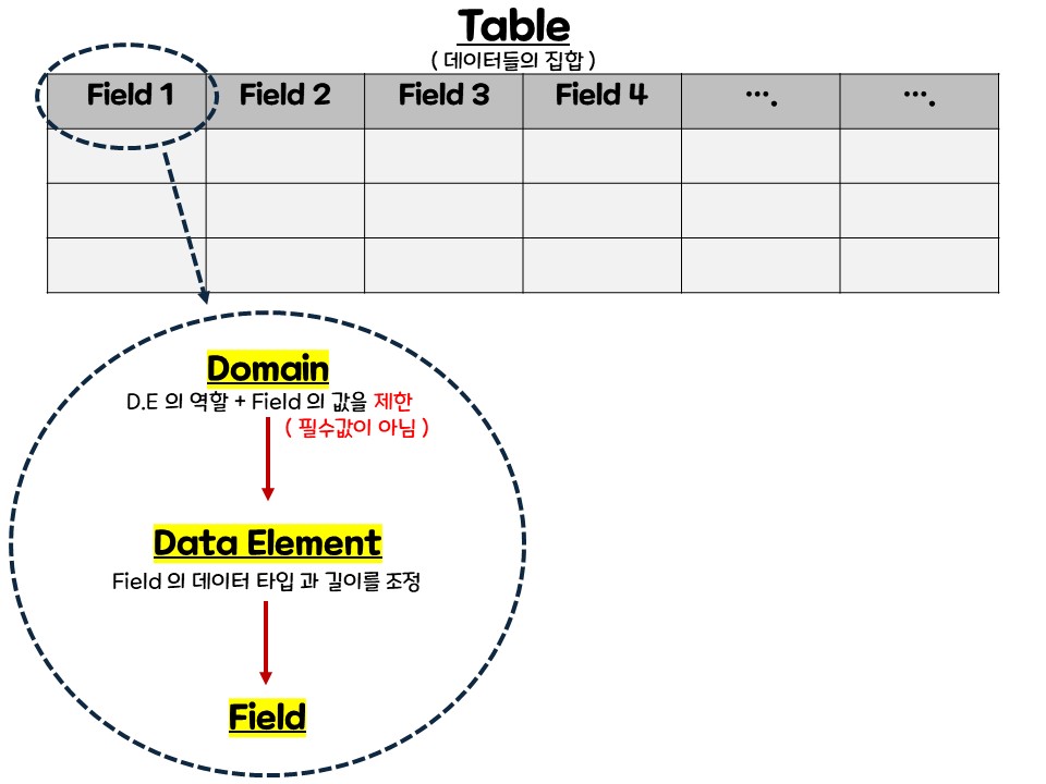 [SYNC] ABAP Dictionary (1) - Table / D.E / Domain / Structure