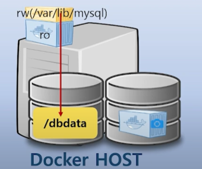 [따배도] Docker Container Storage