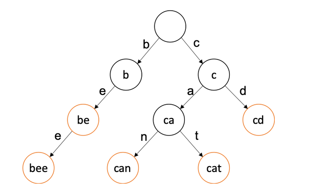 트라이(Trie) 란?