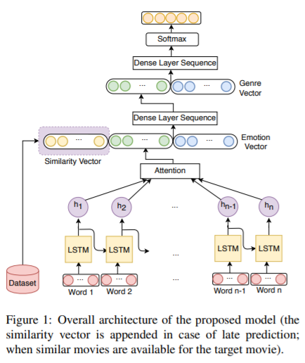 (paper review) Age Suitability Rating: Predicting the MPAA Rating Based ...