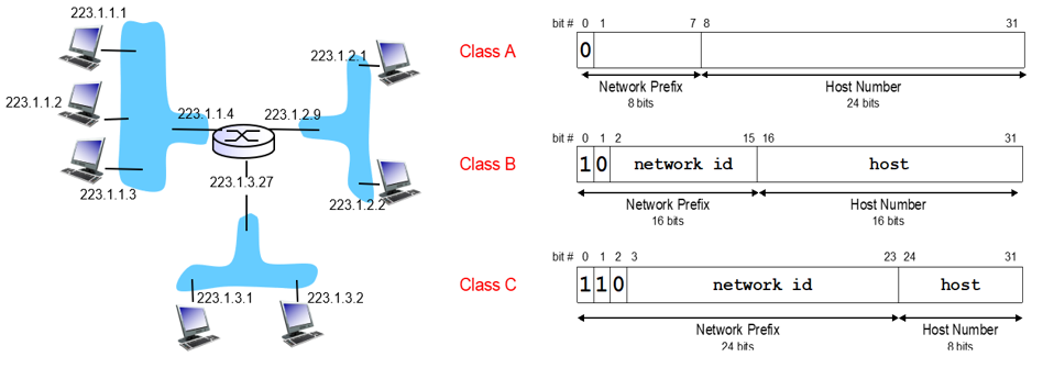 [Network] Network Network Layer