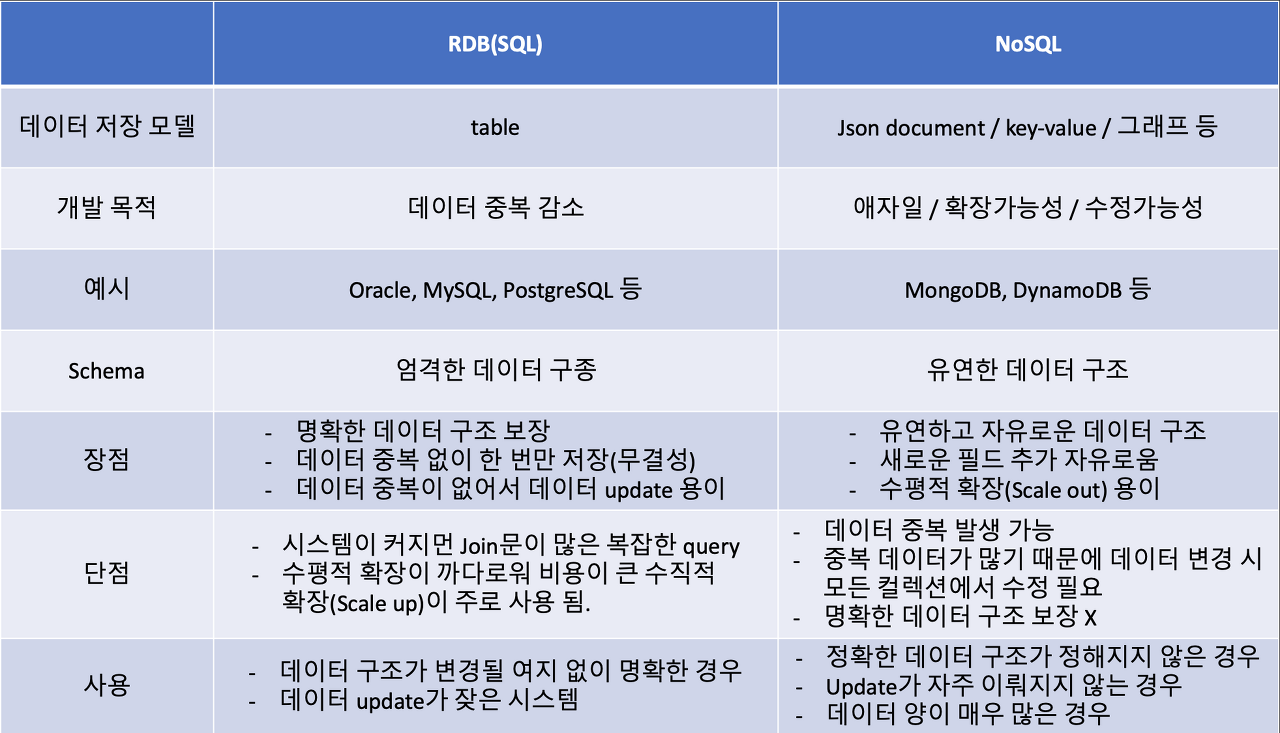RDB, RDBMS, SQL, NOSQL 간단 개념정리 RDB, RDBMS, SQL, NOSQL 간단 개념정리