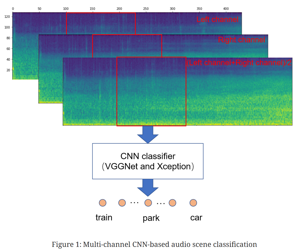 [논문리뷰] Mixup-Based Acoustic Scene Classification Using Multi-Channel Convolutional Neural Network