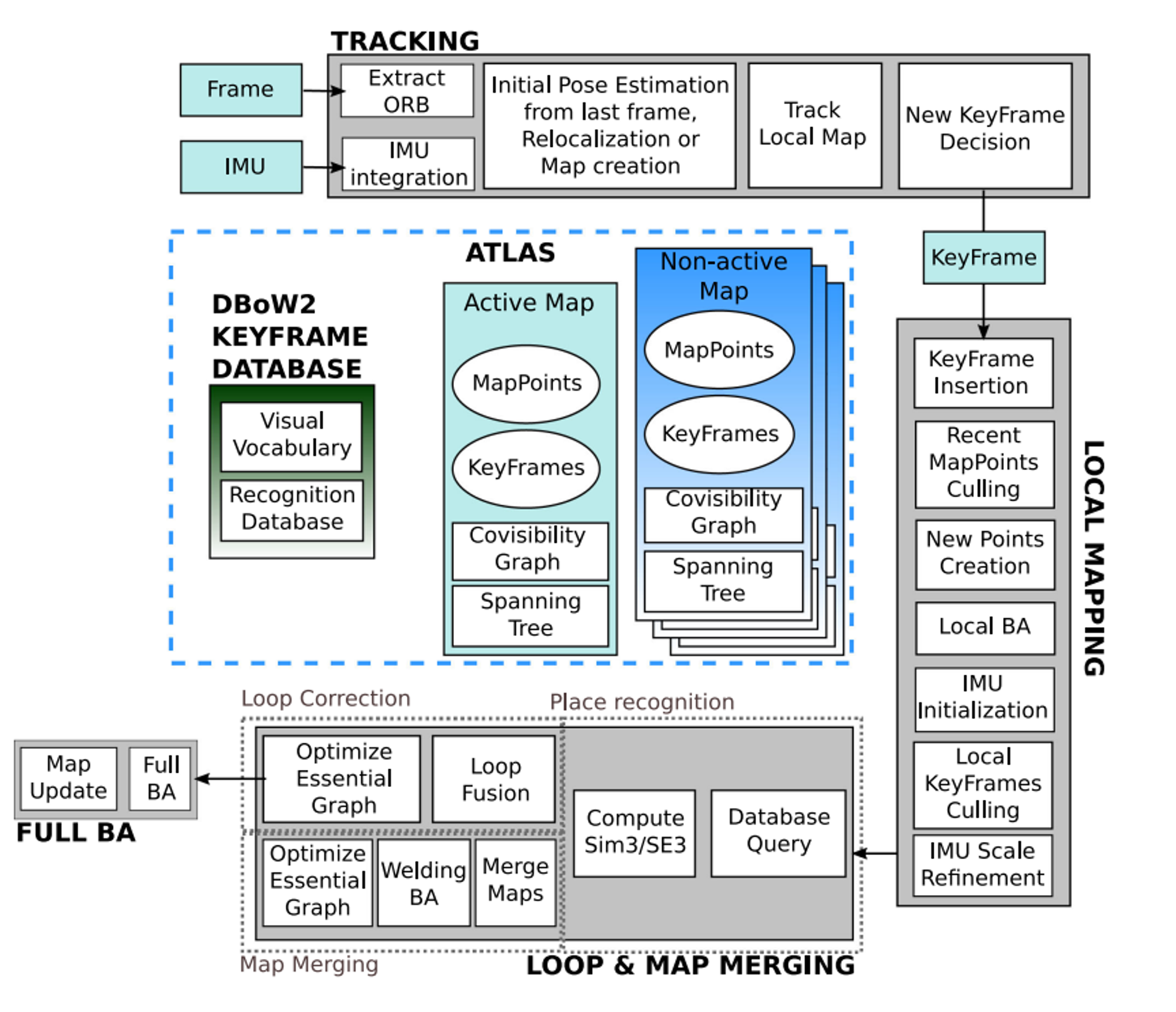 ORB SLAM3 Review (2) : Tracking