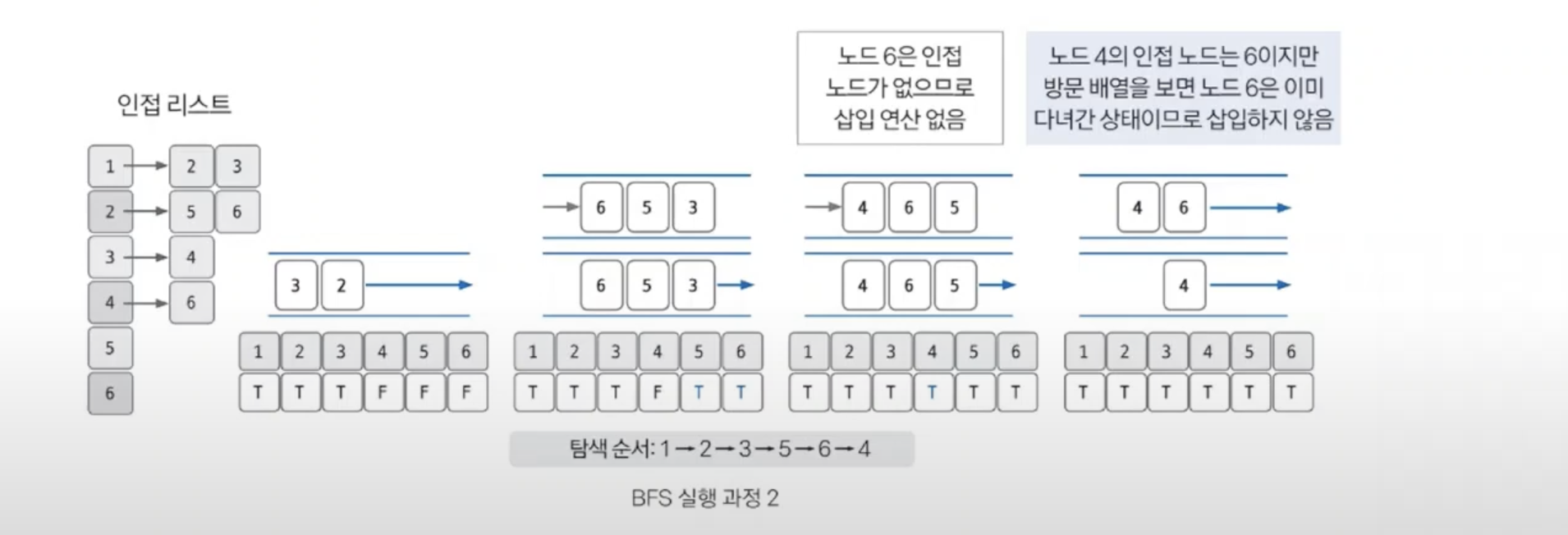 [Algorithm] 05. Traversal of Graph