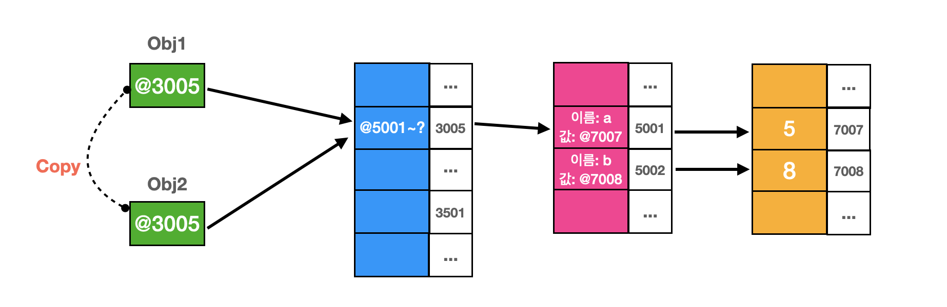 'Call by value'와 'Call by reference' (feet. 자바스크립트)