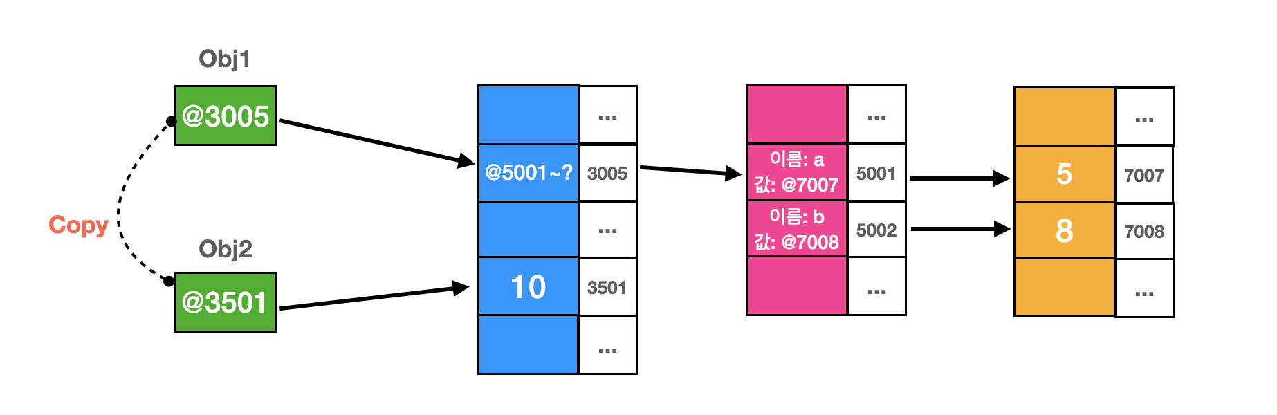 'Call by value'와 'Call by reference' (feet. 자바스크립트)