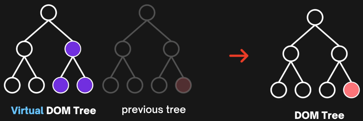 [React] 리액트란? 리액트의 컨셉