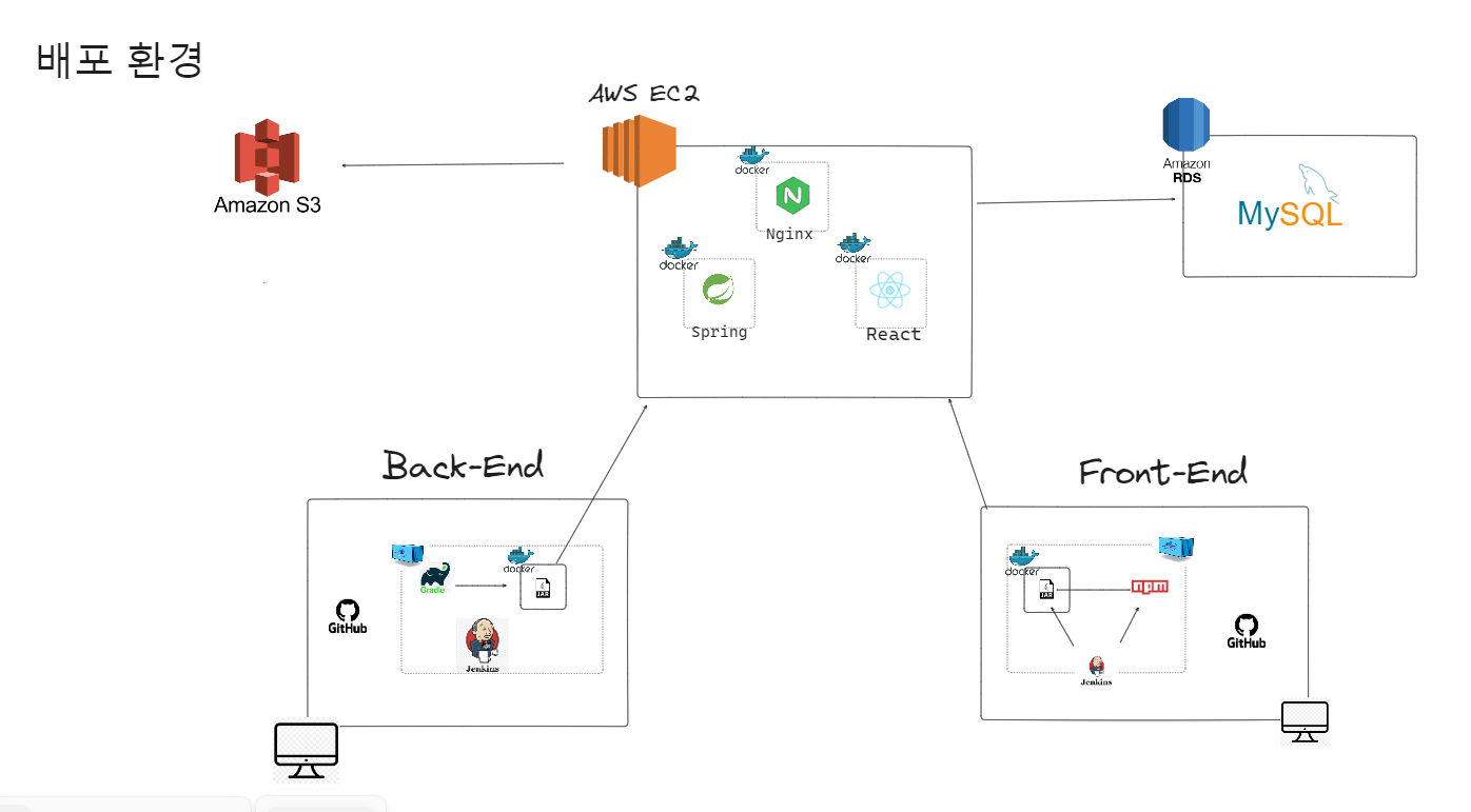 AWS(EC2) + Docker + Jenkins로 CI/CD 구성하기 - 프론트편(1)