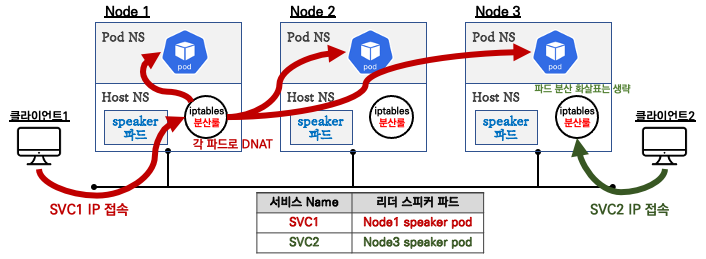 K8S에서의 MetalLB