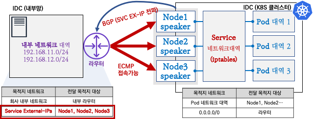 K8S에서의 MetalLB