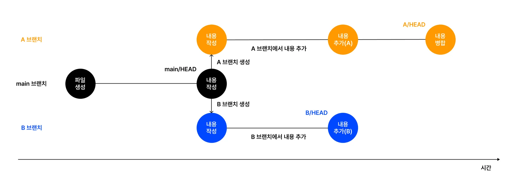 [Git] Fast-Forward Merge, 3-Way Merge 알아보기
