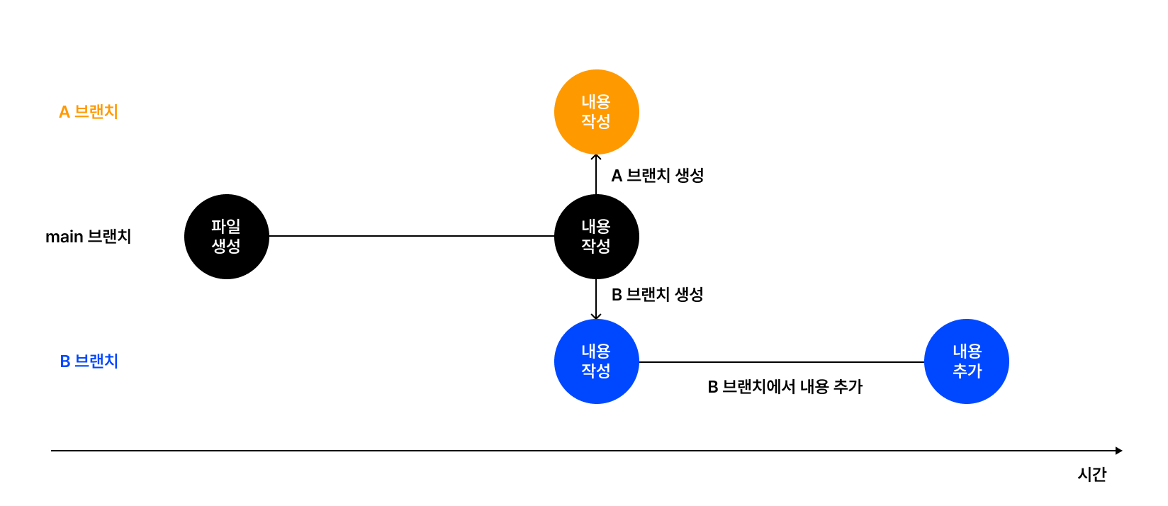 Git Fast Forward Merge 3 Way Merge 알아보기