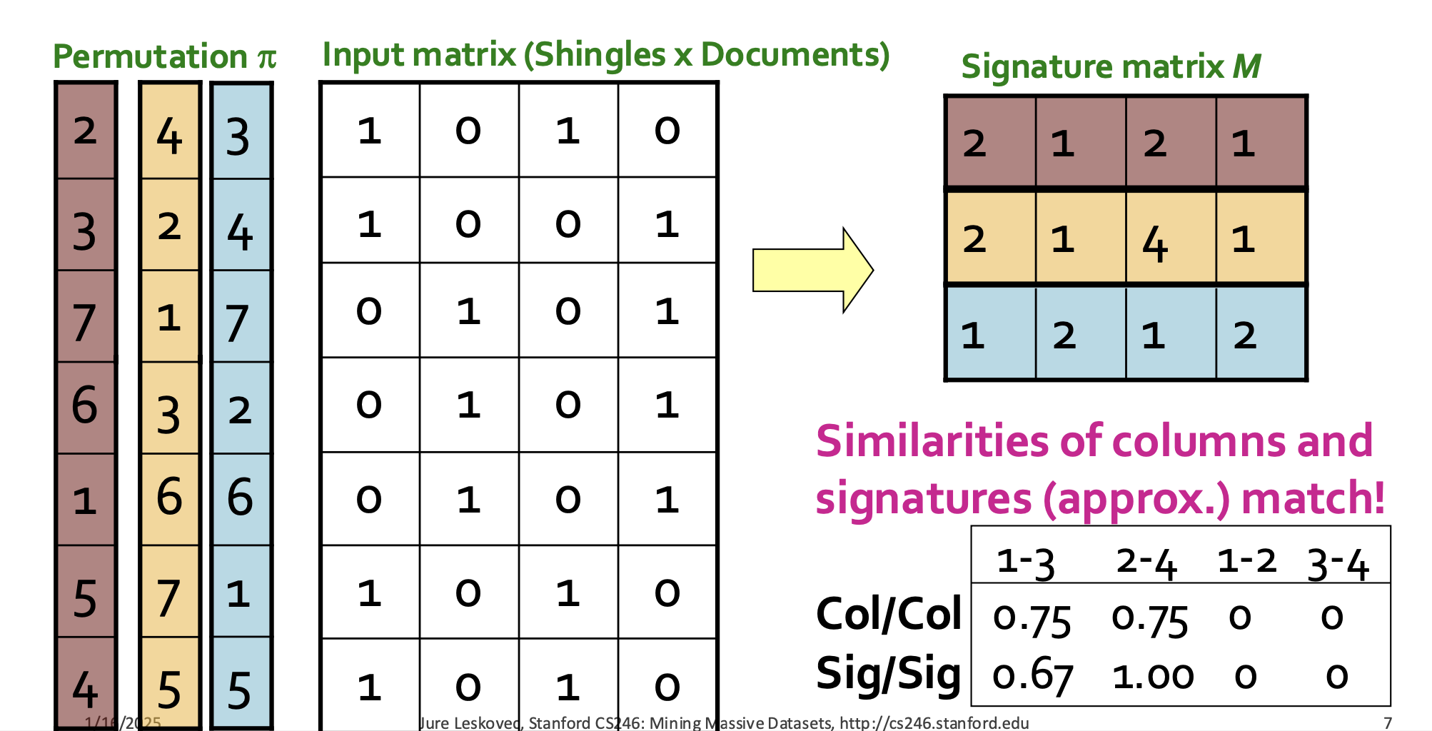 [빅데이터마이닝] Locality-Sensitive Hashing (LSH) 알고리즘