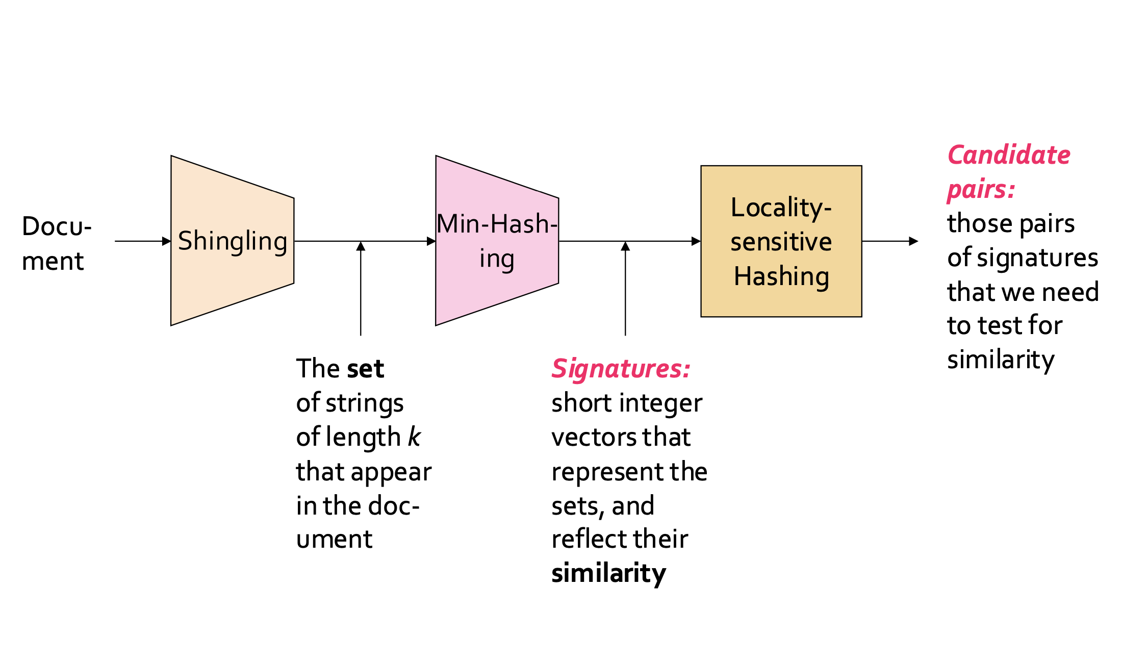 [빅데이터마이닝] Locality-Sensitive Hashing (LSH) 알고리즘