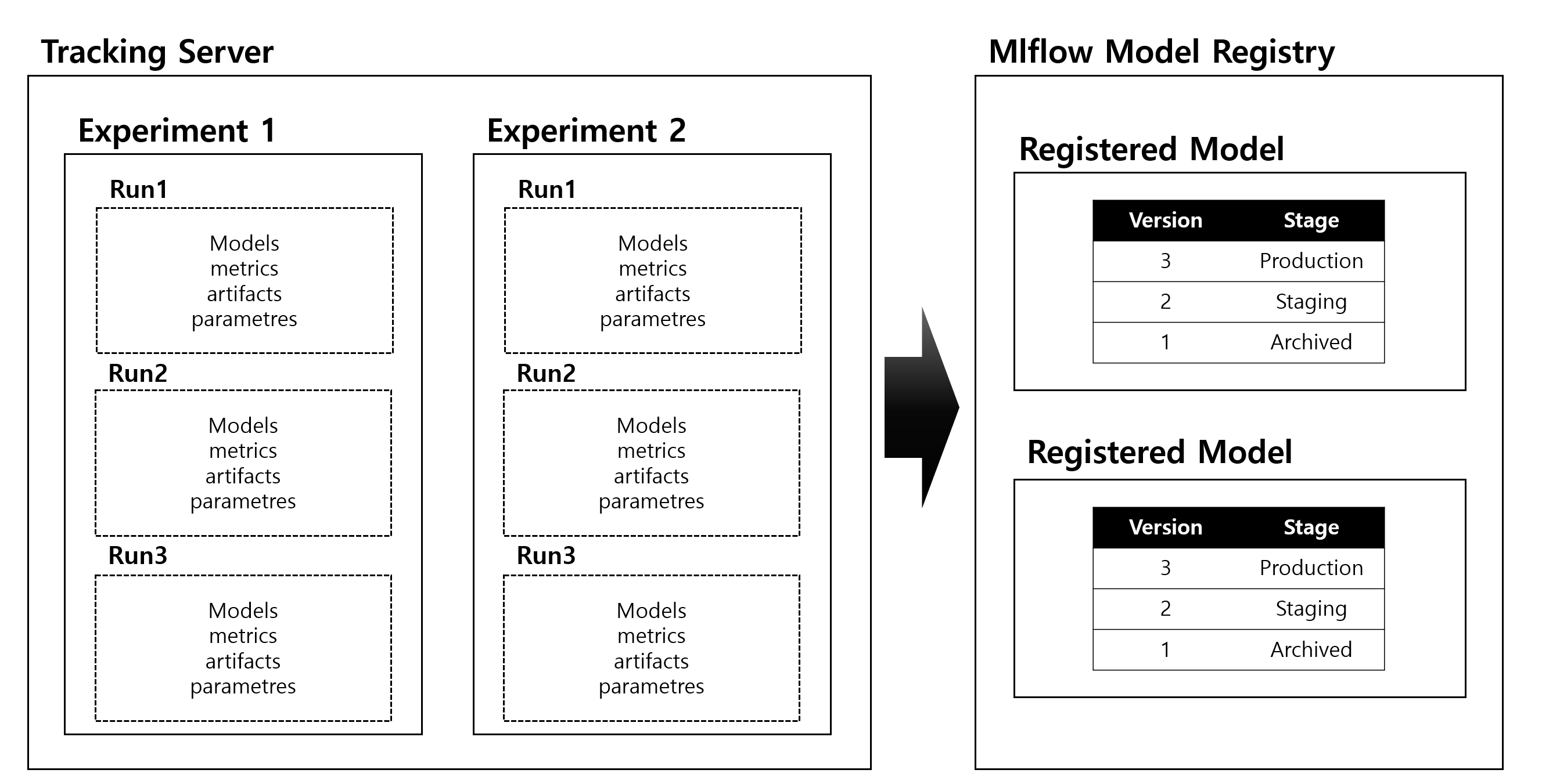 [MLflow] Model Registry