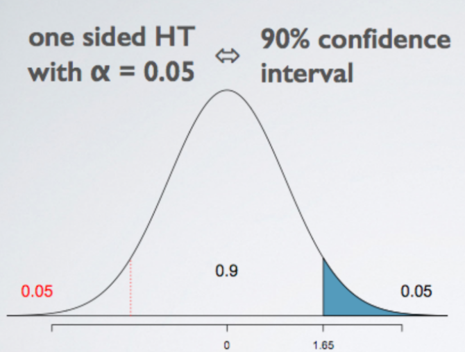 Duke University: Significance vs Confidence Level