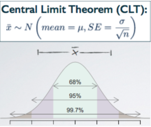 Duke University: Central Limit Theorem