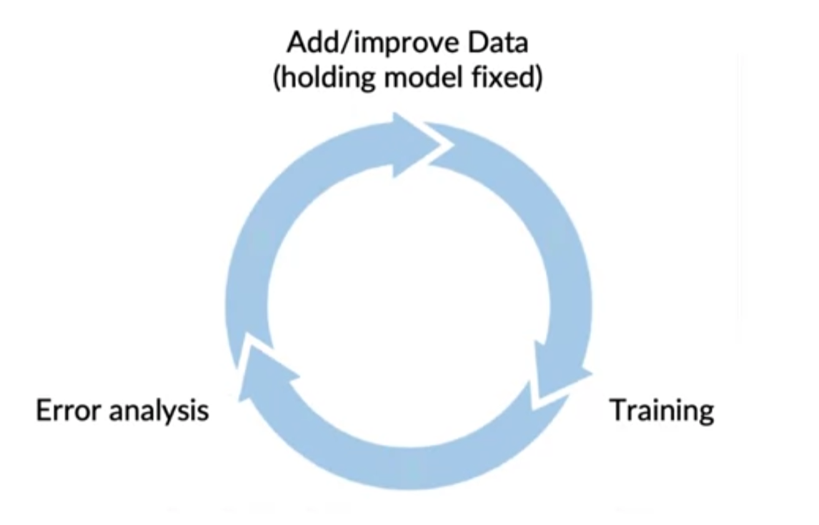 MLOps - Data iteration