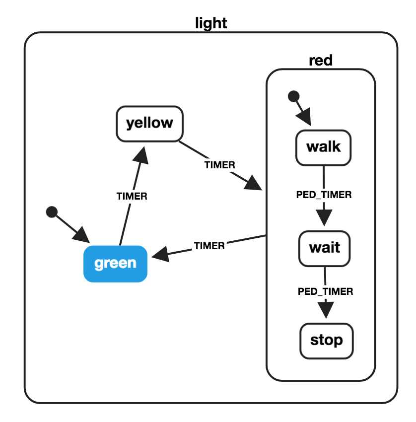 Finite State Machine