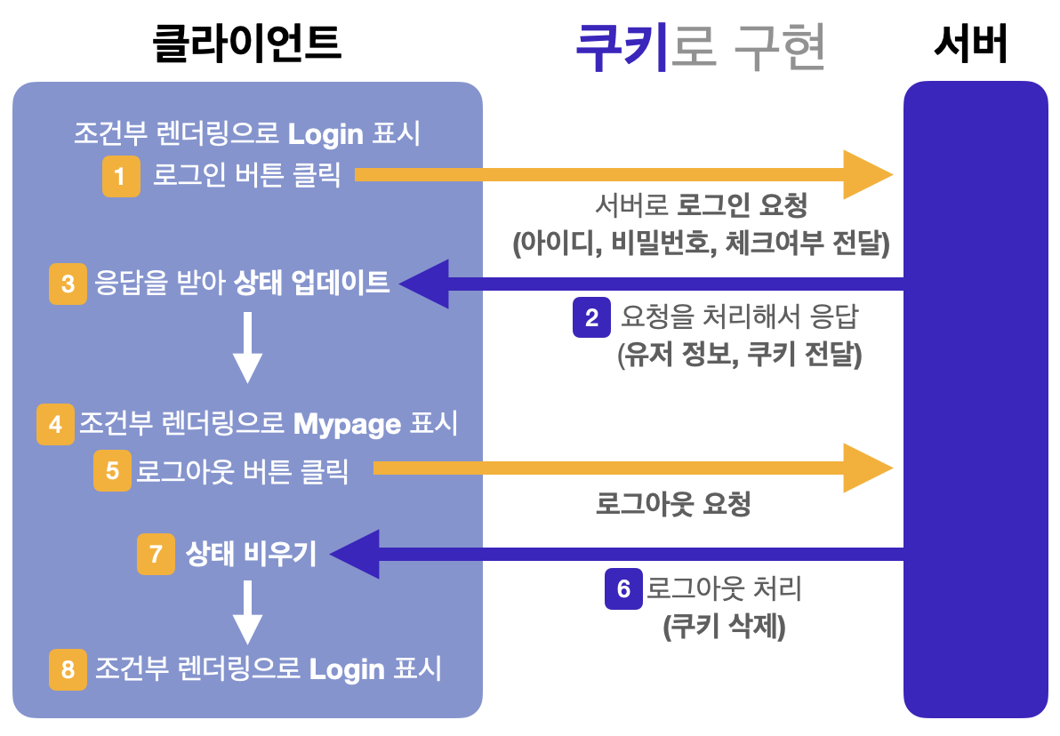 Cookie/Session Token OAuth 2.0 인증 흐름