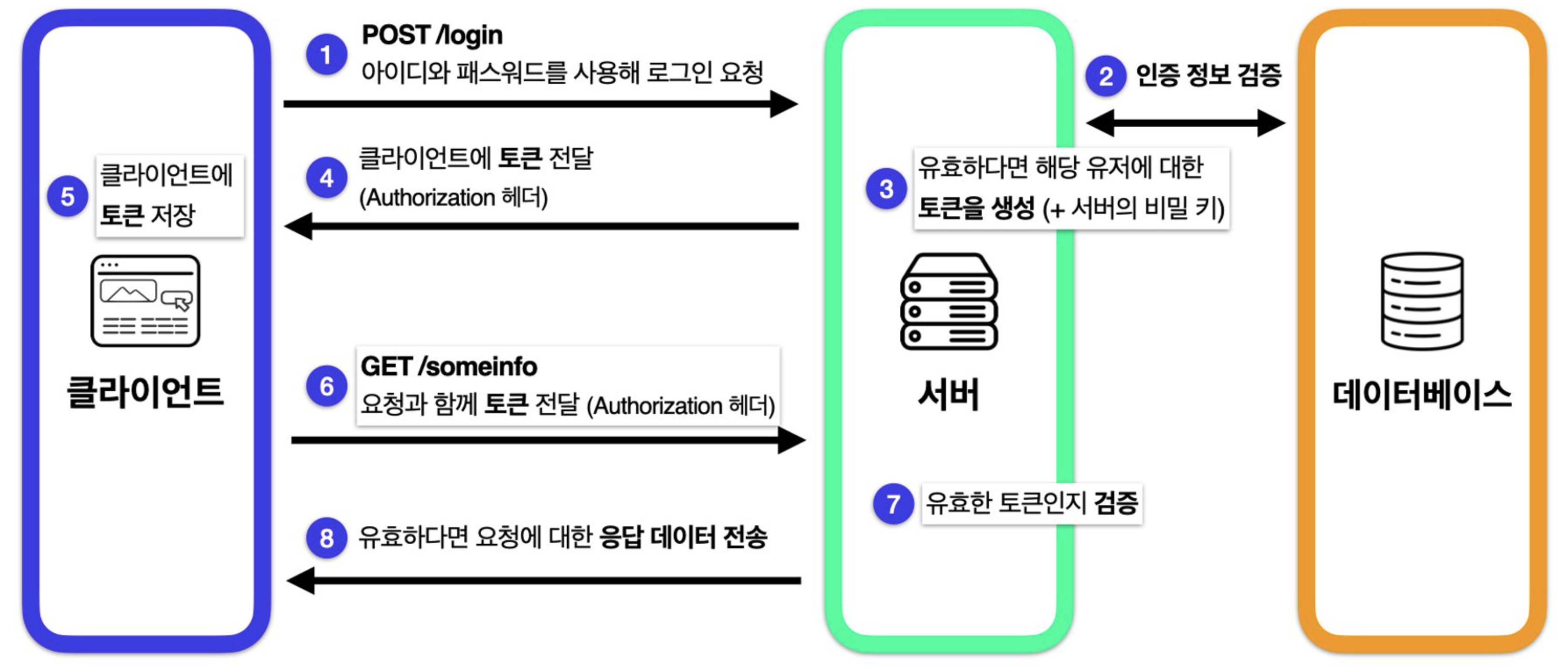 Cookie/Session Token OAuth 2.0 인증 흐름