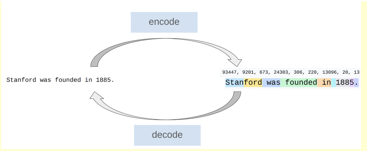 (OverView ands Tokenization)Language Modeling from Scratch lec1