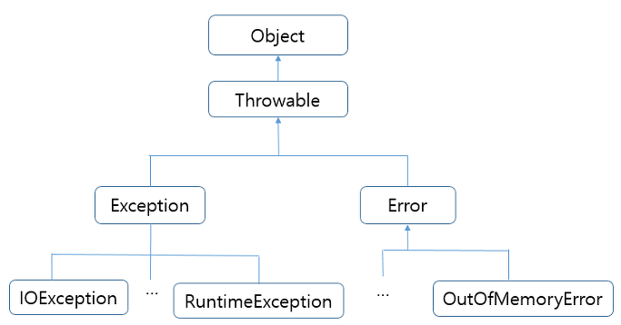 Error & Exception(에러와 예외)