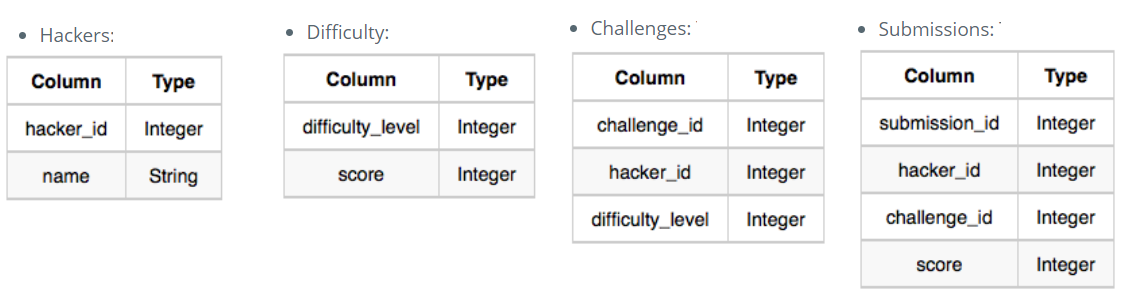 [23.09.21] Oracle SQL _Top Competition
