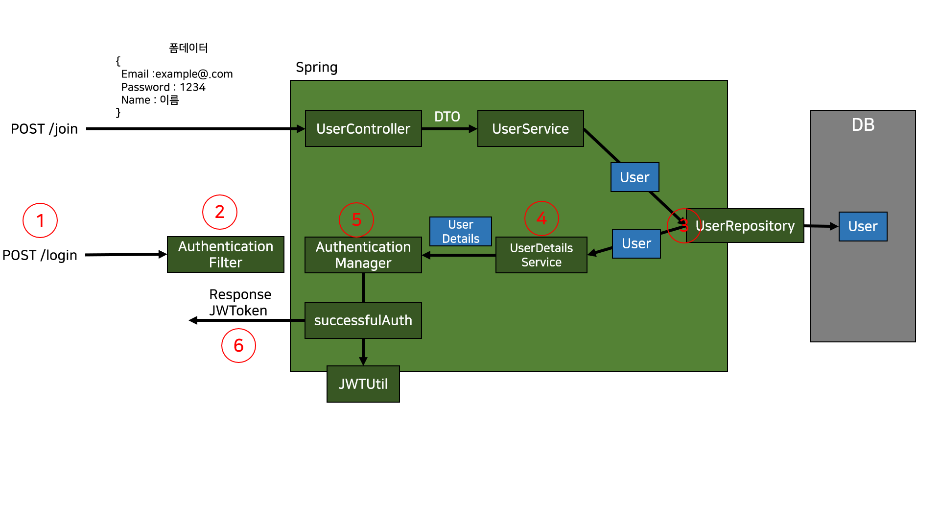 [Spring Security JWT] 클래식 허브_3