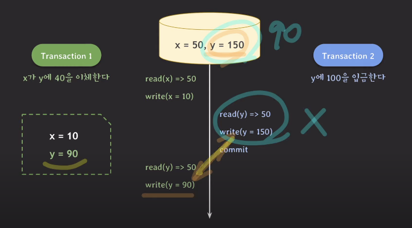 DB : Transaction Isolation level